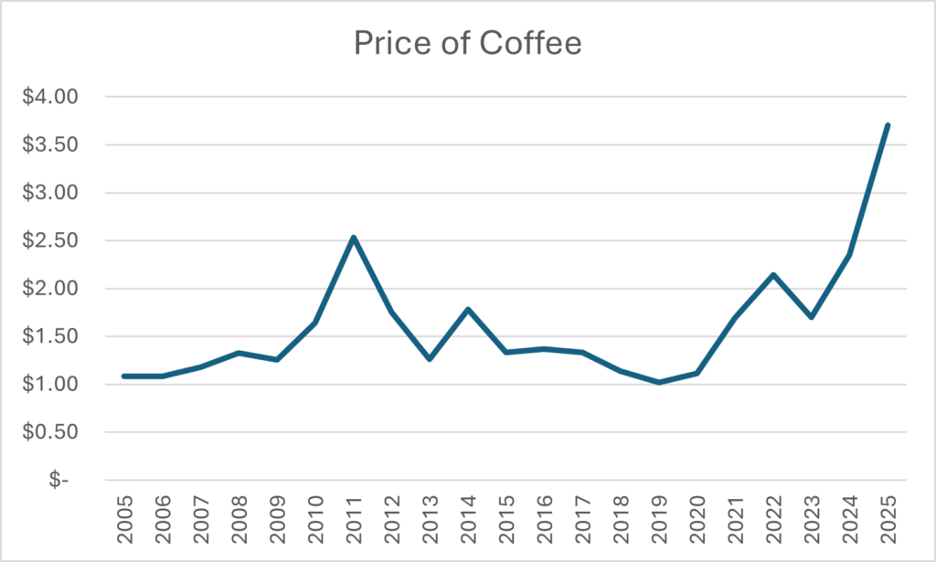 Understanding the cost of coffee - Lavazza Professional UK